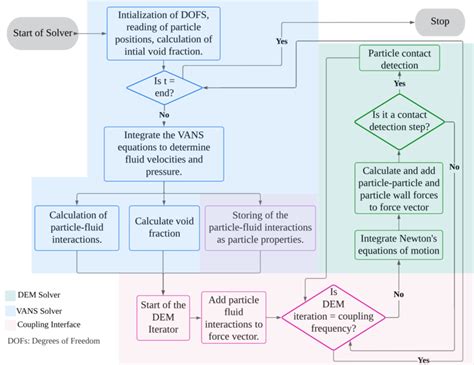 the cfd dem coupling scheme download scientific diagram