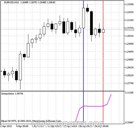 Interpolation Indicator MetaTrader 5