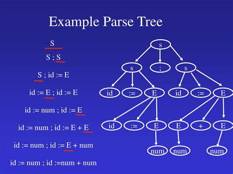 Ppt Syntax Analysis Powerpoint Presentation Free Download Id 5057684