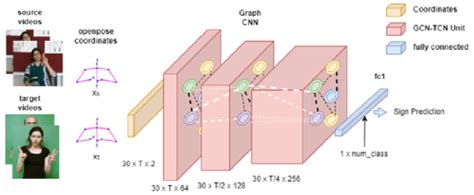 [논문 리뷰] Transfer Learning For Cross Dataset Isolated Sign Language Recognition In Under