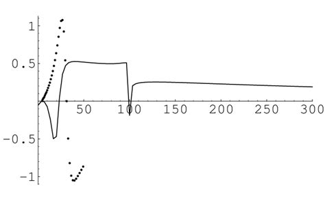 Real Part Of Nd Model M 1 1 S16π Amplitude With Left Hand Cut