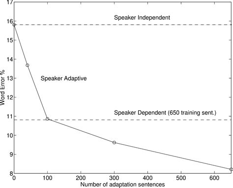 Figure From Speaker Adaptation Using Constrained Estimation Of Gaussian Mixtures Semantic