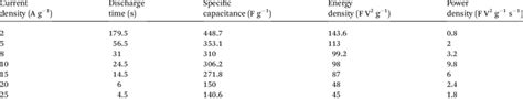 Calculation Of Specific Capacitance Energy Density And Power Density