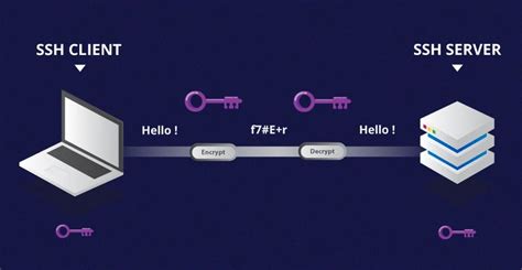 Understanding Ssh Secure Shell For Safe Communication By Wensen Ma