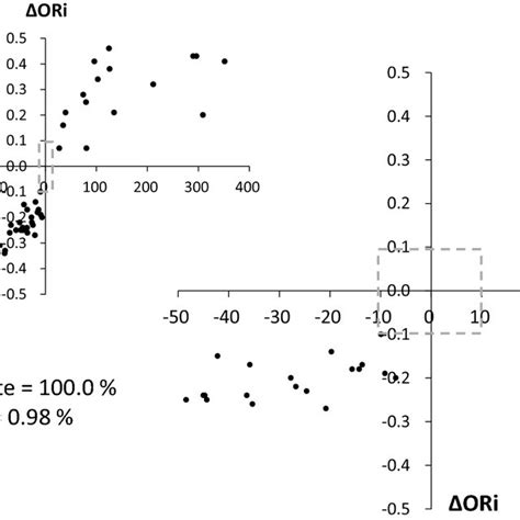 four quadrant plot analysis used to examine the trending ability for