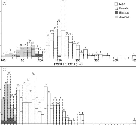 A Length And B Age Frequency Distributions Of Male Female