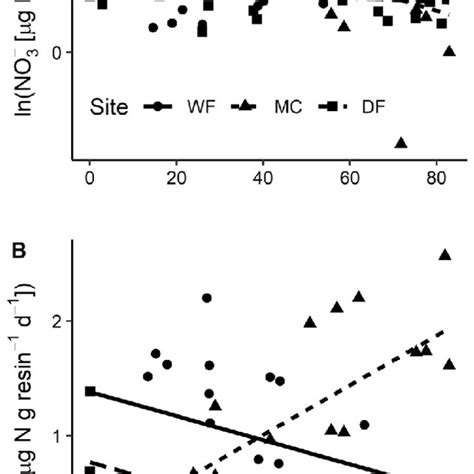 Partial Residual Plot Showing The Relationship Between Ectomycorrhizal Download Scientific
