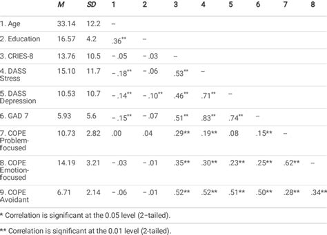 Correlation Matrix Among Demographic Variables And Health Outcomes Download Scientific Diagram