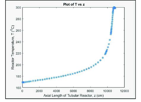 Reactor Temperature Profiles Increased By 106 Along Length Download Scientific Diagram