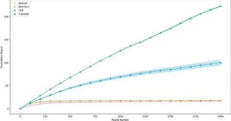 Regrets Of Algorithms Run On G 3 Download Scientific Diagram