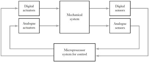 The Basic Elements Of Mechatronics Systems 58 The Functions Of Download Scientific Diagram The Basic Elements Of Mechatronics Systems 58 The Functions Of Download Scientific Diagram