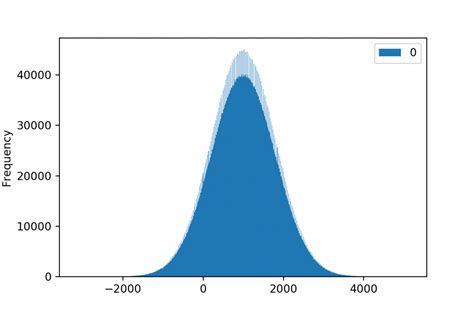 Statistical Variability Standard Deviation Percentiles Histograms