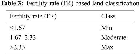 CSSE Free Full Text Improved Soil Quality Prediction Model Using Deep Learning For Smart