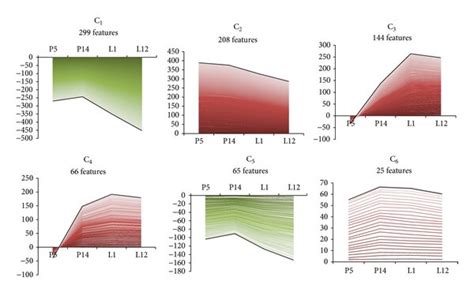 Unsupervised Hierarchical Clustering Of The Differentially Expressed