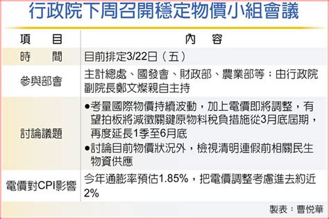 穩物價 大宗物資降稅擬延長 財經要聞 工商時報