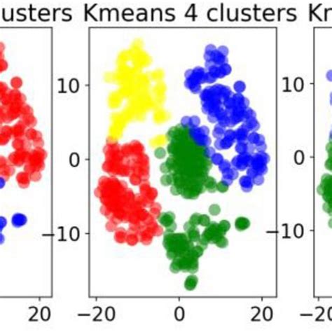 Results Of K Means Clustering Algorithm Under Different K Values