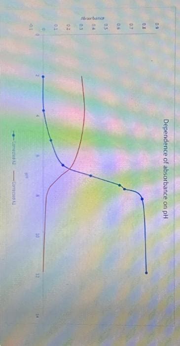 Solved Dependence Of Absorbance On Ph