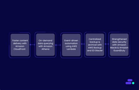 Best Practices For Aws Resiliency Key Strategies For Reliable And Scalable Cloud Infrastructure