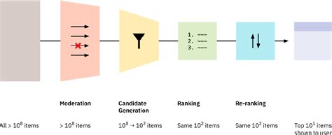 Figure 1 From Evaluating Recommender Systems In Relation To The