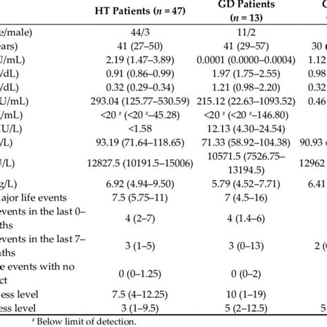 Demographic And Biochemical Characteristics Of The Study Groups