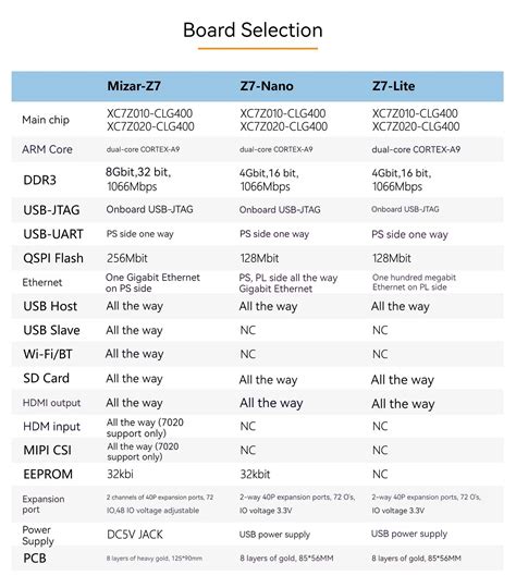 XILINX ZYNQ 7000 Development Board Embedded FPGA Solutions