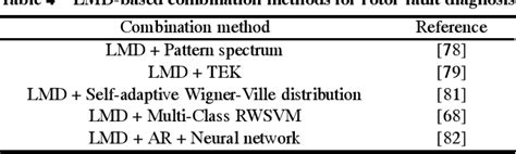Table 4 From Review Of Local Mean Decomposition And Its Application In Fault Diagnosis Of
