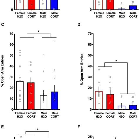 Pdf Sex And Age Dependent Effects Of Chronic Corticosterone Exposure On Depressive Like