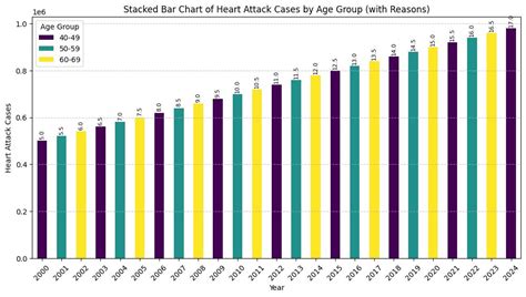 Datascience Eda Hearthealth Python Datavisualization Healthcare