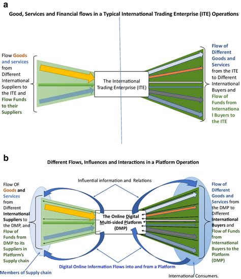 A Schematic Presentation Of Different Flows In An International Trading