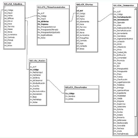 Database Tables For Procurement Process And Their Primary Relationships Download Scientific