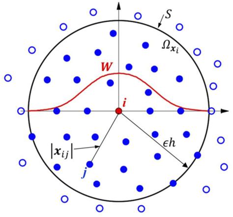 The Support Domain Ωx I And Its Boundary S Are Circular With The