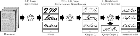 Process Of Graph Based Keyword Spotting Of The Word October Download Scientific Diagram