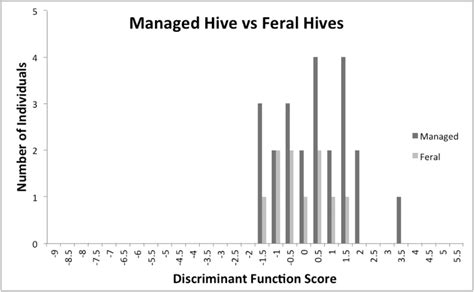 Distribution Of Morphological Discriminant Function Scores For Means Of