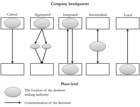 The Five Decision Making Structures Used By The Case Organizations