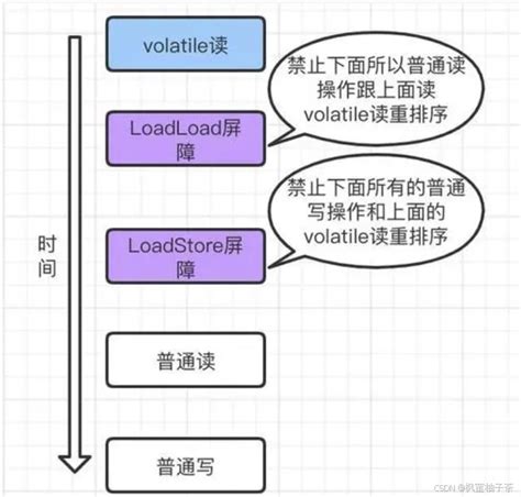 Java并发编程面试题： 并发理论（锁升级、synchronized And Lock、volatile关键字 锁升级面试题 Csdn博客