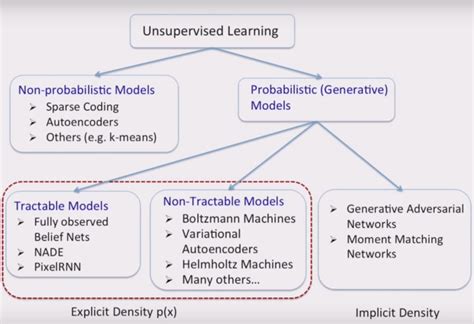 Developments In Unsupervised Deep Learning