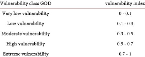 Criteria For Estimating God Vulnerability 25 30 Download