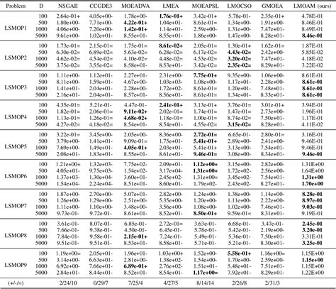 Figure 1 From Balancing Exploration And Exploitation For Solving Large Scale Multiobjective