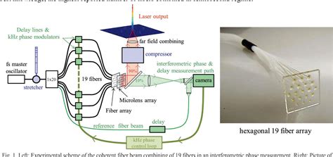 Figure 1 From Coherent Beam Combining Of 19 Fibers In Femtosecond Regime Semantic Scholar
