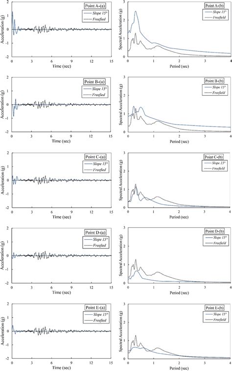 Comparison Of A Acceleration Time Histories And B Acceleration Download Scientific Diagram