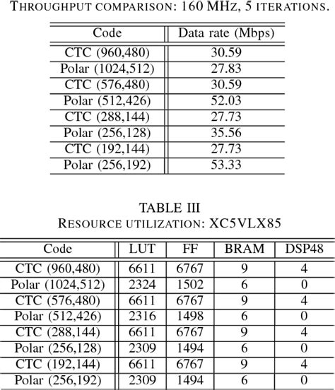 figure 3 from an fpga implementation architecture for decoding of polar codes semantic scholar