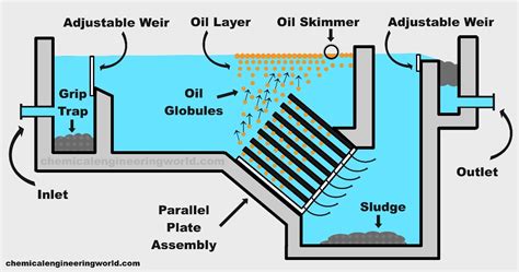 Corrugated Plate Interceptor Chemical Engineering World Corrugated Plate Interceptor Chemical Engineering World