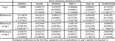 Vector Error Correction Estimates 1980 2012 Dependent Variable