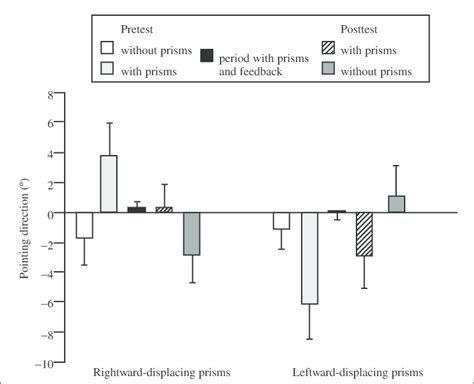 Pointing Errors Of Reaching Movements As A Function Of Period For Download Scientific Diagram