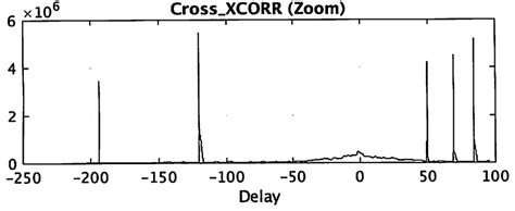 Cross Cross Correlation Of The Sum Of Five Signals At Different Delays Download Scientific Diagram