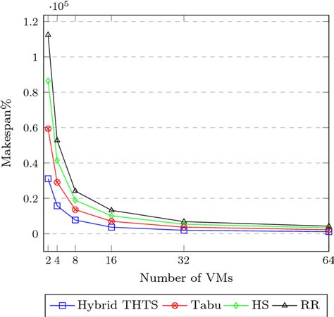 Makespan Results For Varying Number Of Vms And Fixed Number Of Cloudlets Download Scientific