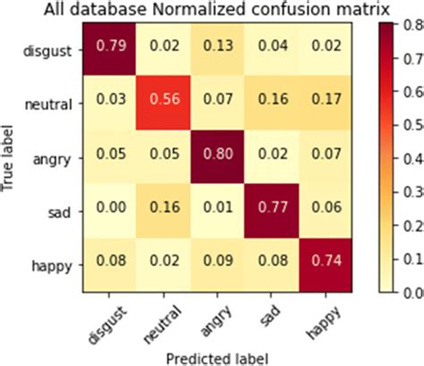 Multilinguistic Original Database With K Fold Cnn Normalized Confusion Download Scientific