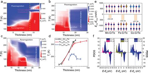 Thickness‐dependent Magnetic Properties For Various Temperatures A Download Scientific