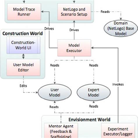 Ctsim Pedagogical Framework For Integrating Computational Thinking With Download Scientific