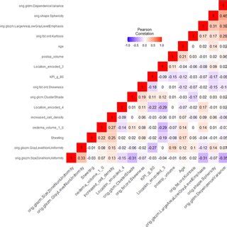 Pearson Correlation Matrix Including Features Download Scientific Diagram